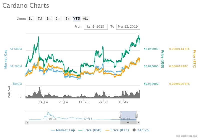 Cardano is an Enhanced Combination of Bitcoin and Ethereum