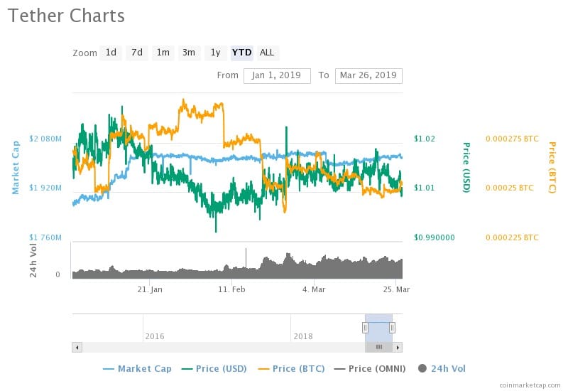 Tether (USDT) May Reach at $1.049 Due to Magnifying Market