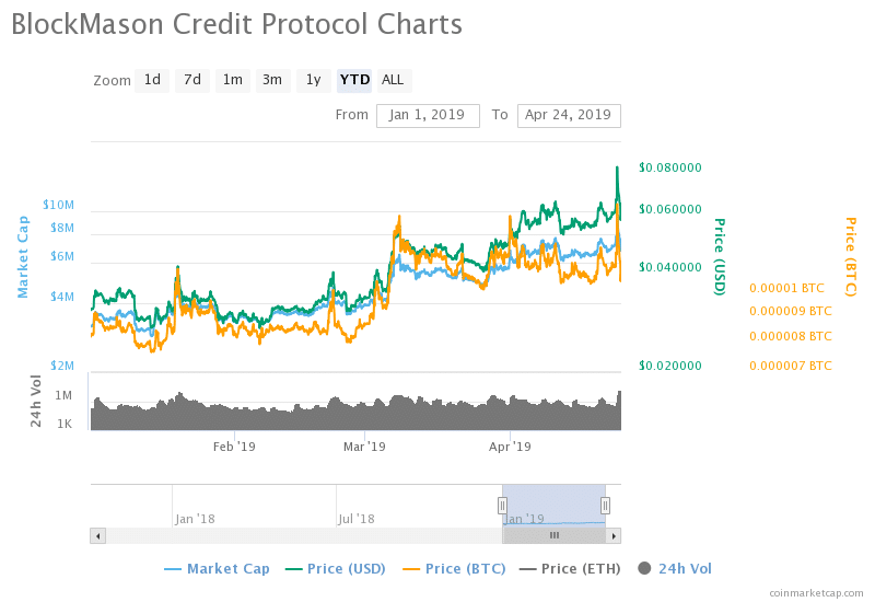 Blockmason Teams up With Binance to Launch BCPT on Binance Chain
