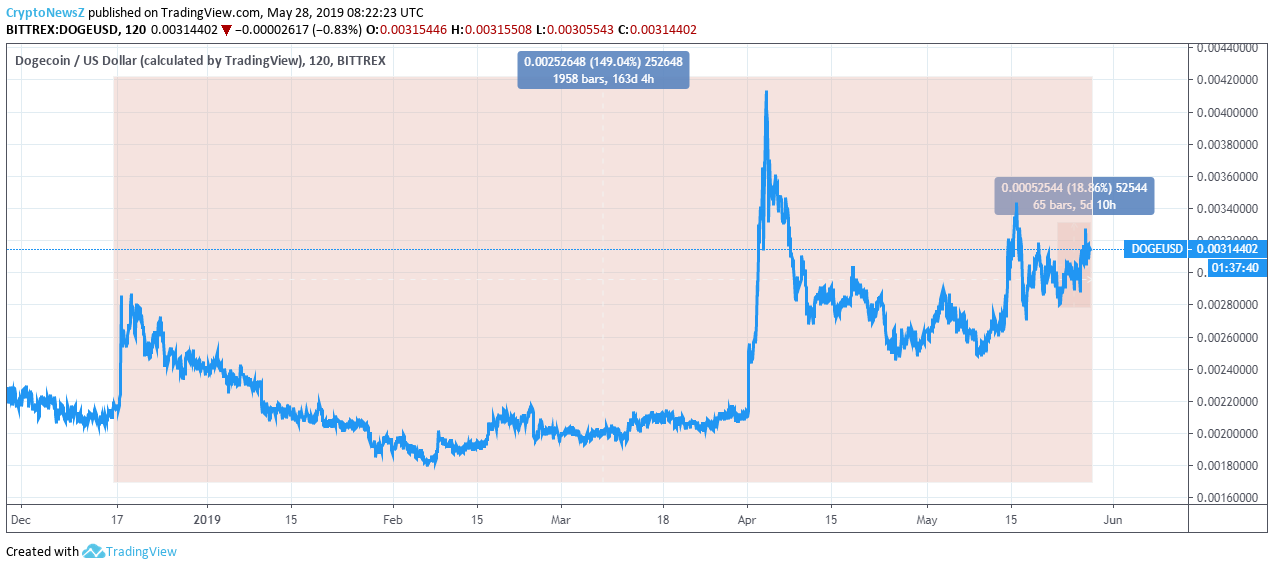 Dogecoin To Usd