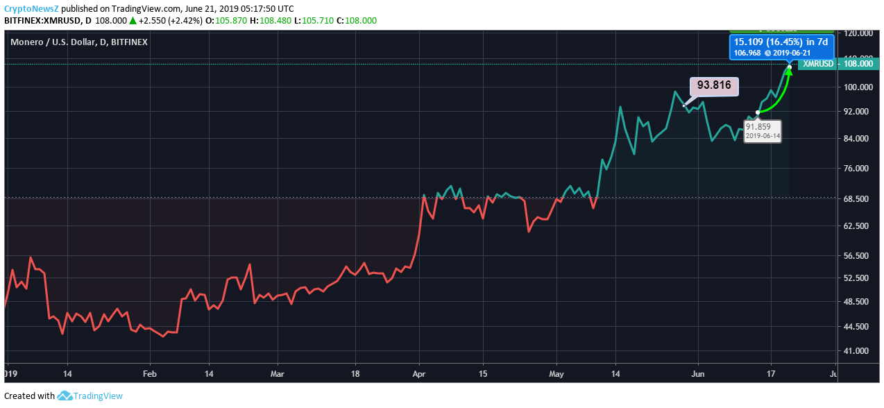 Monero (XMR) is on High fly and is Aimed to Set a New All-Time High for ... Monero (XMR) is on High fly and is Aimed to Set a New All-Time High for ...