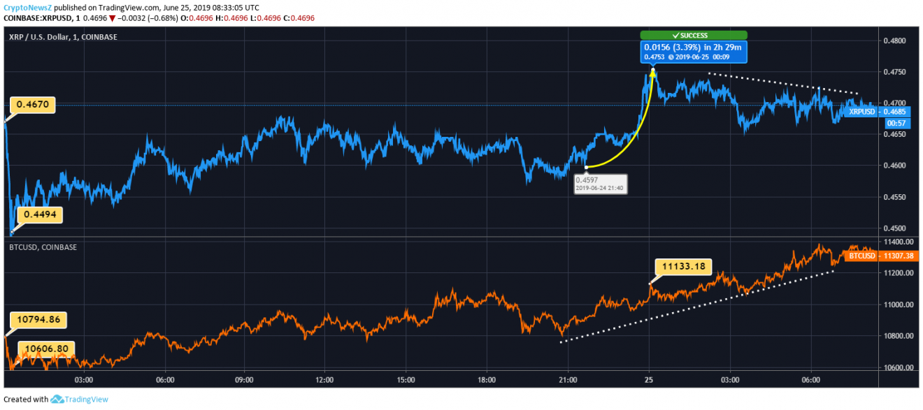 Ripple Vs Bitcoin BTC Again Crosses 11000