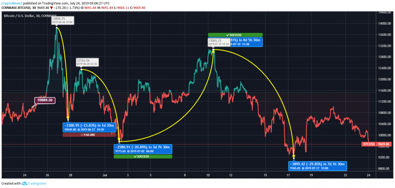 Bitcoin Dips By 4 Trades Below 11 500 Bitcoin Dips By 4 Trades Below 11 500