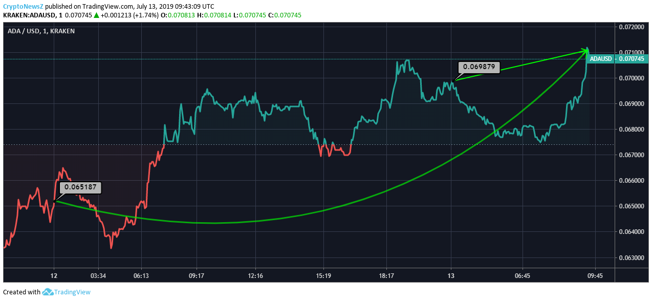 Cardano Price Analysis: Cardano Picks Up Pace To Trade At $0.070 Within ... Cardano Price Analysis: Cardano Picks Up Pace To Trade At $0.070 Within ...