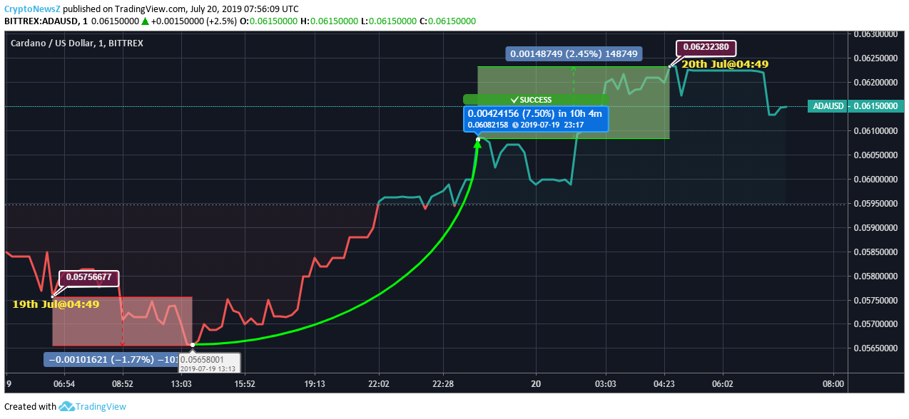 Cardano Price Analysis: Cardano escalated by more than 8% within 24 ... Cardano Price Analysis: Cardano escalated by more than 8% within 24 ...