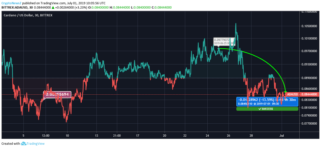 Cardano has Shown a Significant Dip in Term of Volume & MCap Cardano has Shown a Significant Dip in Term of Volume & MCap