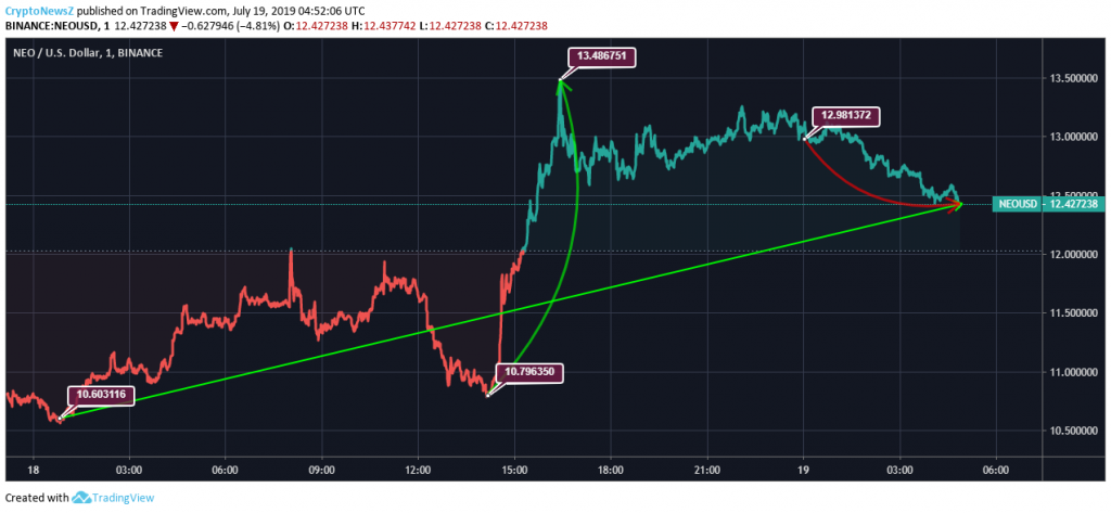 NEO Reverses the Loses as it Hits an Intraday High at $13.48
