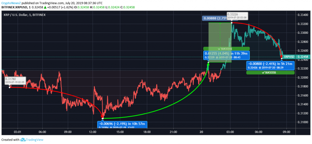 Ripple (XRP) escalates by 4% in 24 hours