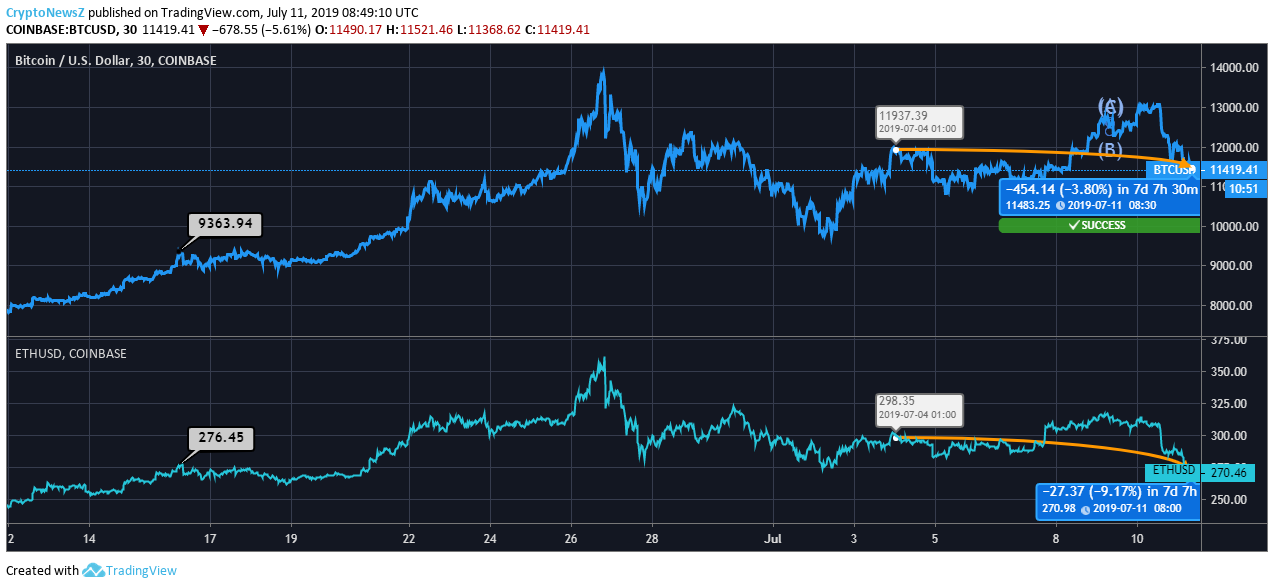 Bitcoin Vs. Ethereum: Bitcoin (BTC) And Ethereum (ETH) Price Face A ... Bitcoin Vs. Ethereum: Bitcoin (BTC) And Ethereum (ETH) Price Face A ...