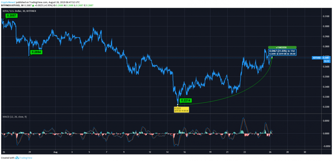 IOTA Price Analysis: IOTA Price Movement Suggests A Further Uptrend ... IOTA Price Analysis: IOTA Price Movement Suggests A Further Uptrend ...