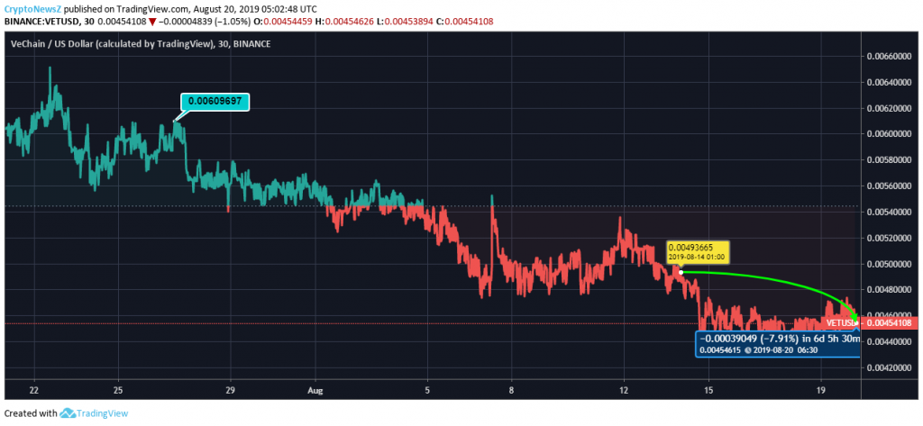 VeChain (VET) Coin Made Cumulative Hike of Almost 5%