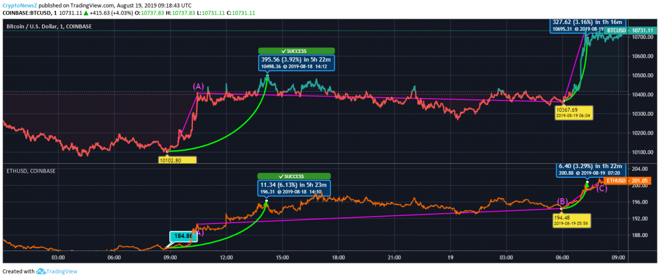 Ethereum Vs Bitcoin Btc Aims 12k Eth Bulls Lag Behind A Bit