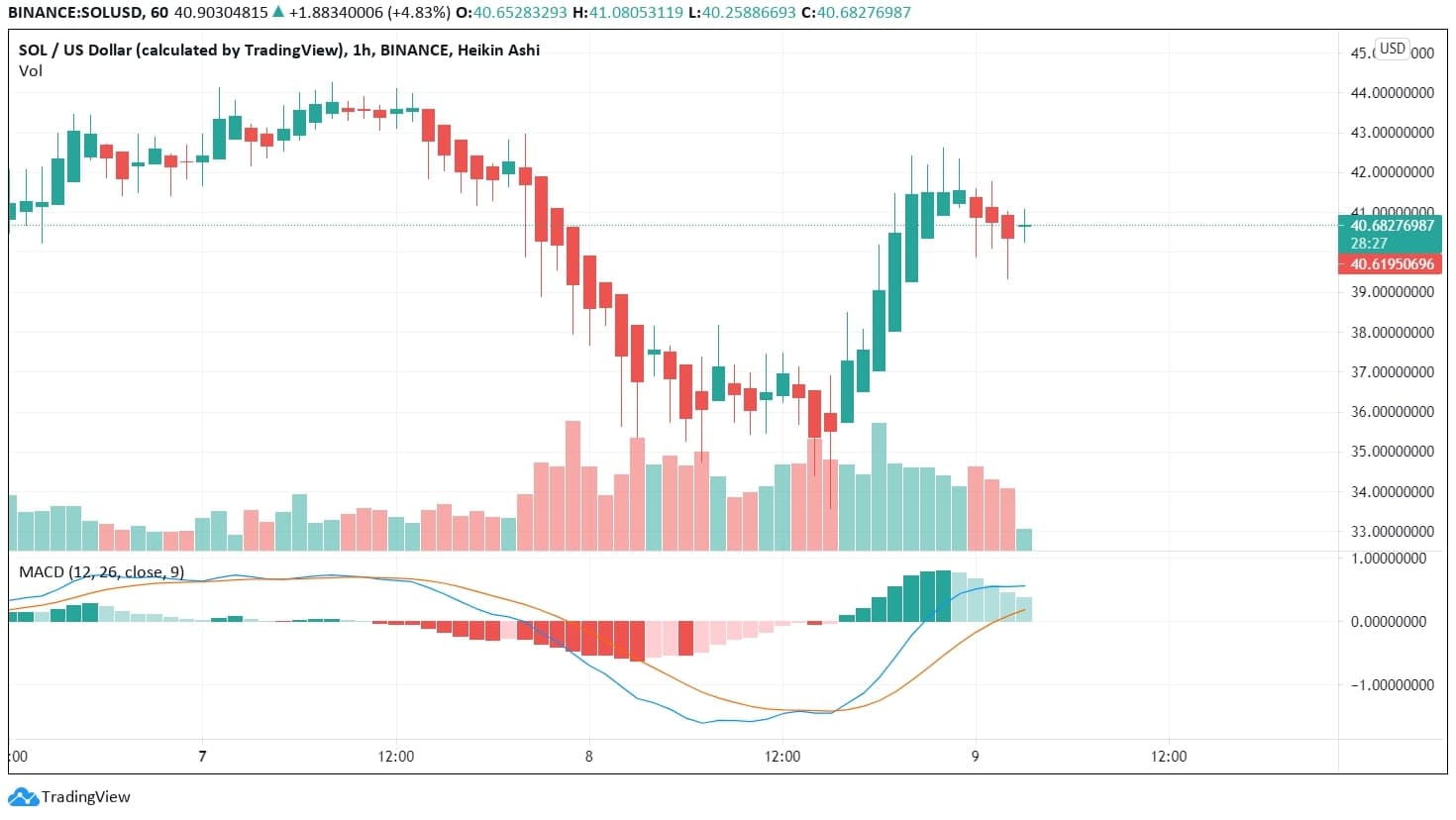 Solana (SOL) Taking the Fight to Ethereum Supremacy!