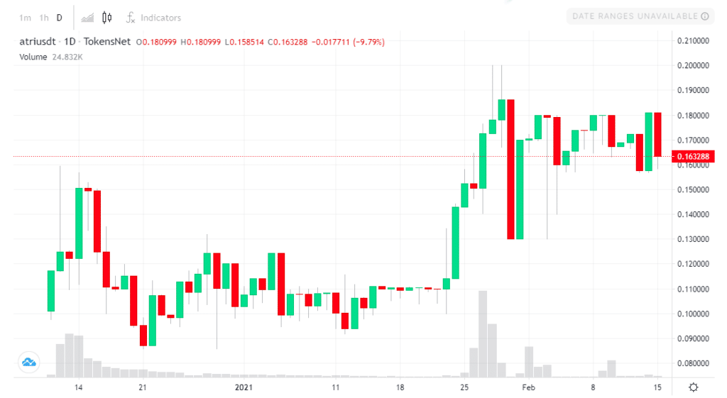 Atari Token Price Prediction for 2022-2026
