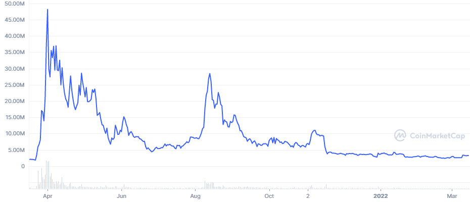 Vanilla Network Price Prediction for 2022-2026