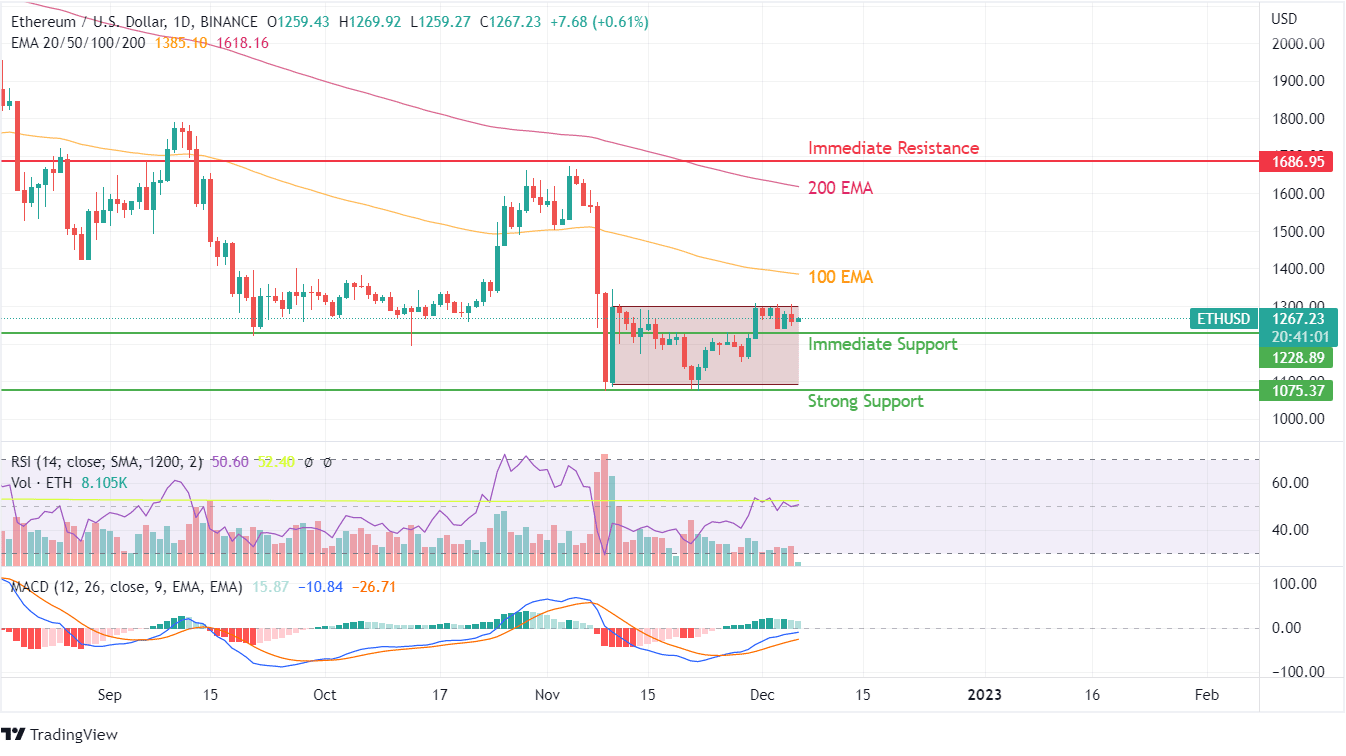 Ethereum initiates recovery, but sellers still await profit booking