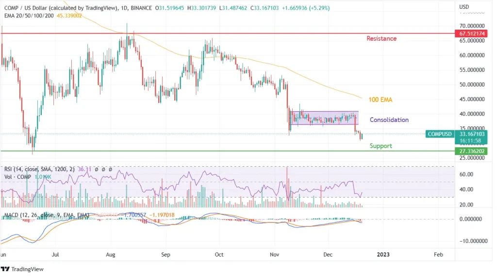 Compound heads towards its support of $27: Will COMP revive?