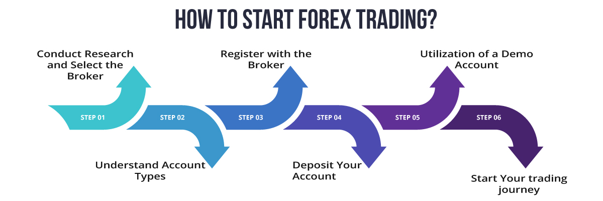 Forex Trading for Beginners: A Step-by-Step Guide