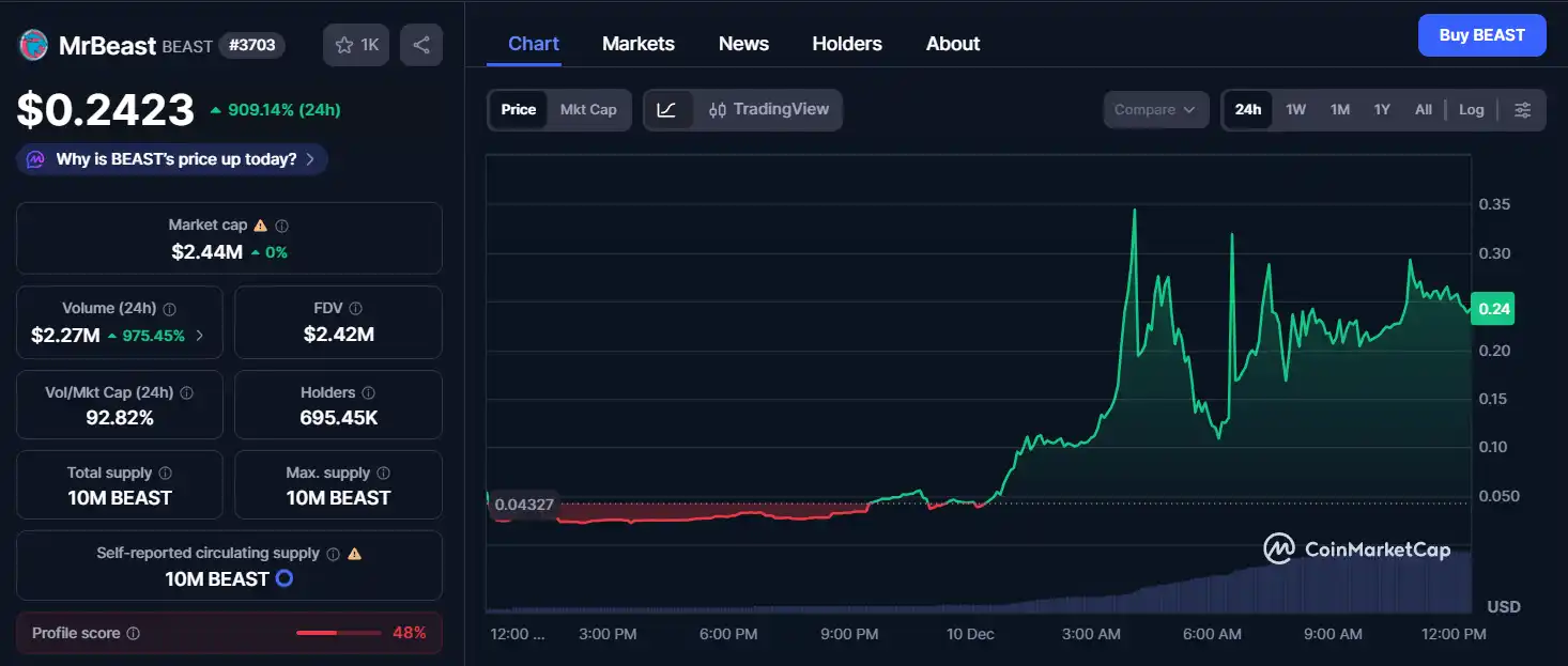 BEAST MrBeast Token, Jumps 500% in 24h Amid Trademark